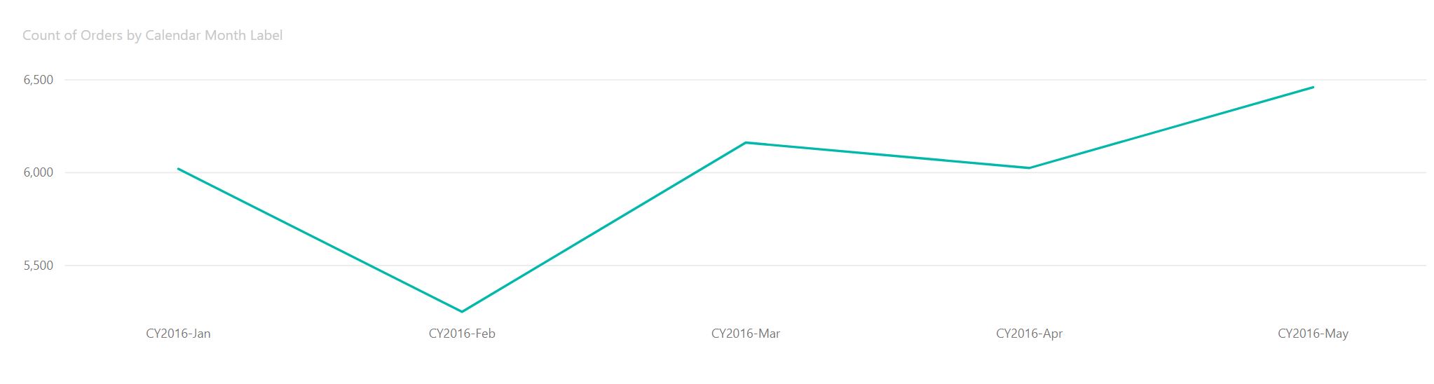 Time Series :: Analytics with Power BI Desktop